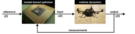 Model Predictive Control The Erc Blog