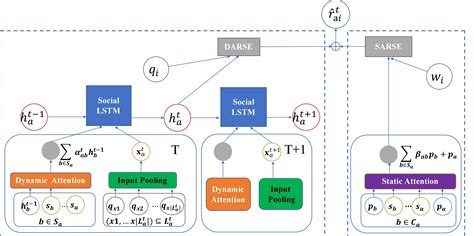 Attentive Recurrent Social Recommendation The 41st International Acm Sigir Conference On