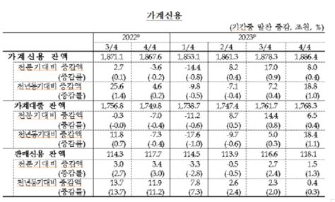 가계 빚 최대 또 새롭게 경신 여전히 이어지는 영끌로 무려 1886조