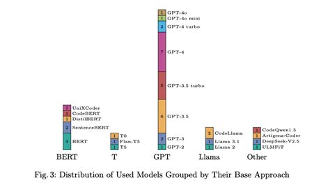 Softwarearchitecture Llm Genai Gpt Aiinengineering Developertools