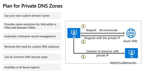 510 Private Dns Zones Razuretips