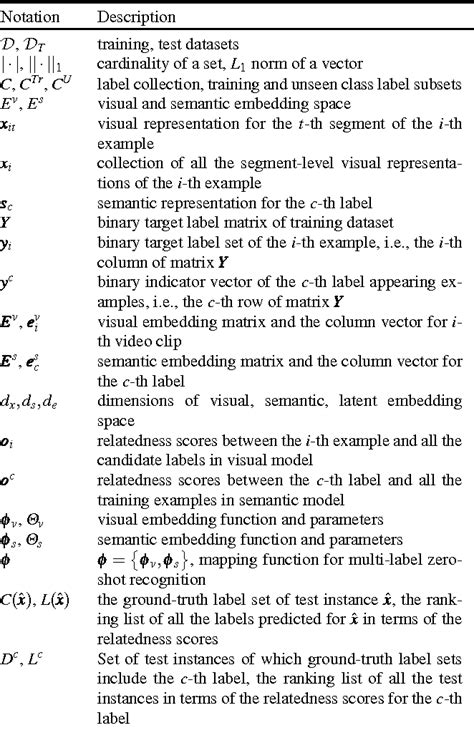 Table 1 From Multi Label Zero Shot Human Action Recognition Via Joint Latent Embedding