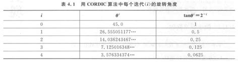 Xilinx Fpga数字信号处理——4、cordic算法原理及实现xilinx Cordic Csdn博客