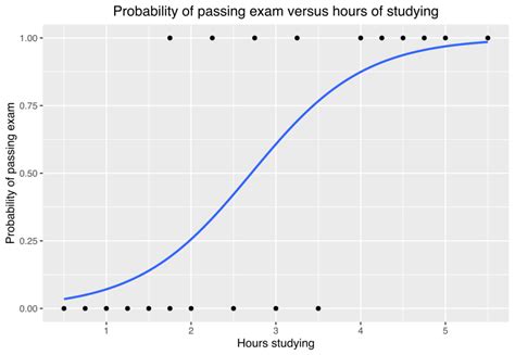 Understanding Logistic Regression In Machine Learning