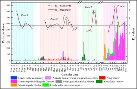 Predicted R Ts Values With Linear Regression Modeling For Four Zones Download Scientific