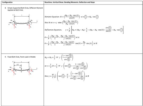 Compression Flexure Of Beams Abbott Aerospace UK Ltd