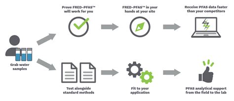 Pfas Field Kit Onsite Testing With Fredsense Pfas Testing