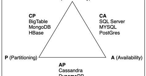 DBIndex CAP Theorem And Database Architecture Part 1