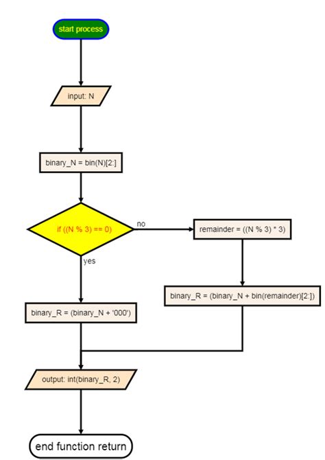 Блок схема в пайтоне