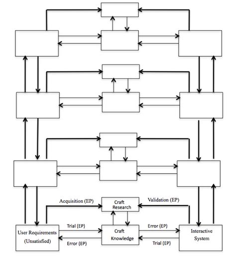 Craft Framework Hci Engineering Hcie