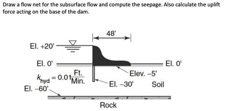 Solved Draw A Flow Net For The Subsurface Flow And Compute