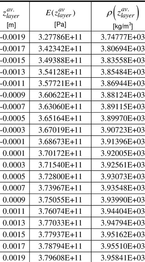 The Values Of Density For Each Layer Download Scientific Diagram