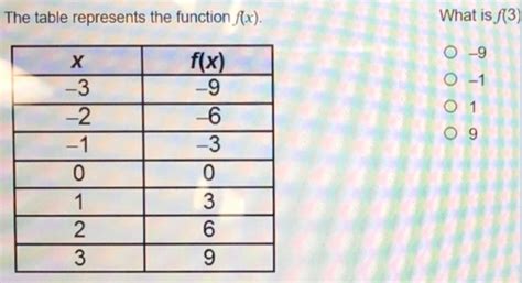 The Table Represents The Function Fx What Is F3 Home Work Help