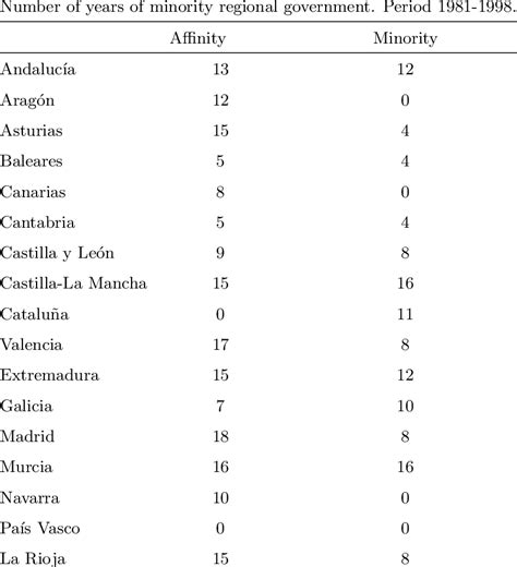 Political Variables Number Of Years Of Affinity With Central Government Political Variables Number Of Years Of Affinity With Central Government