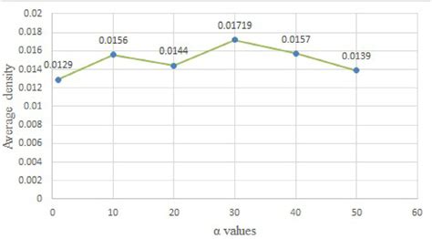Parameter Tuning For í µí¼ Vs Average Modularity Of The Complexes