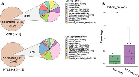 Estimated Percentage Contribution Of Each Cell And Tissue Type From The Download Scientific