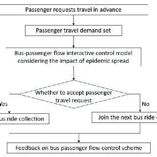 Bus Passenger Flow Control Process Download Scientific Diagram