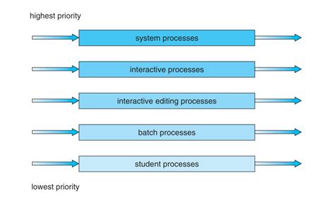 Cpu Scheduling Sl4y3r07