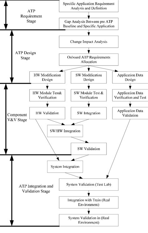 Satages For Onboard Atp System Safety Assessment Download Scientific Diagram
