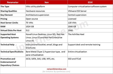 Xen Vs ESXi Type 1 Hypervisors Network Interview