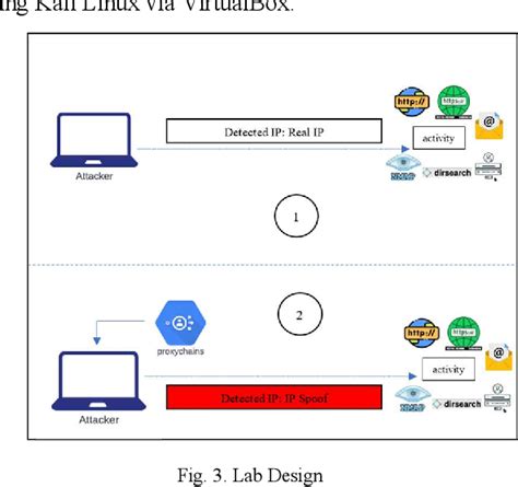 Figure 3 From Analyzing Proxychains Traffic On The Pentest Scenario