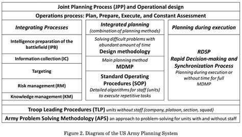 Diagram Of The US Army Planning System Download Scientific Diagram
