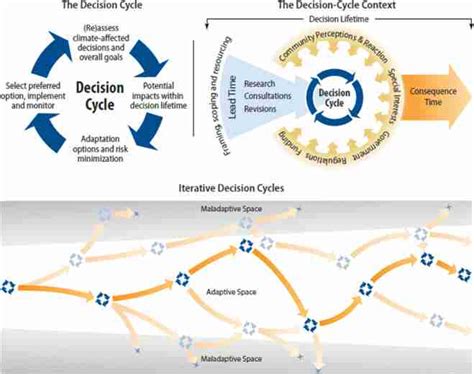 The Current ‘classic Conceptualisation Of Adaptation Pathways As A