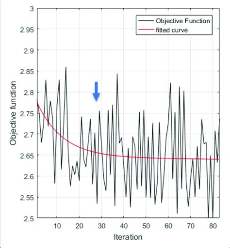 Nested Optimization Results Objective Function And Polynomial