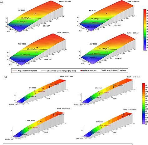 Figure 1 From Calibration Of Hybrid Maize Model For Simulation Of Soil Moisture And Yield In
