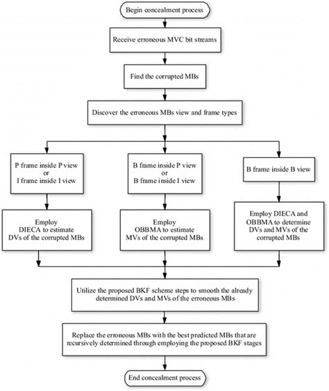 the suggested framework of bkf based ec algorithm download scientific