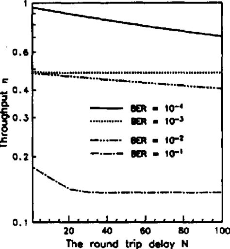 Figure 1 From A Hybrid Arq Protocol With Optimal Adaptive Error Control