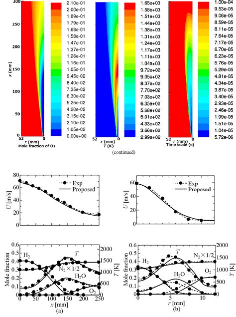 Figure 5 From Simulation Of Turbulent Non Premixed And Partially Premixed Flames Using A Look Up