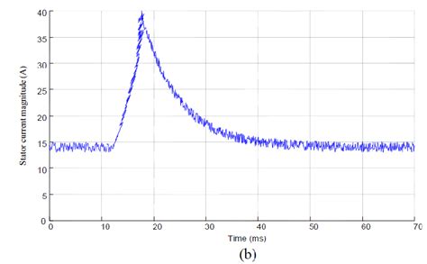 Step Response Of The A Stator And Rotor Fluxes And B Stator
