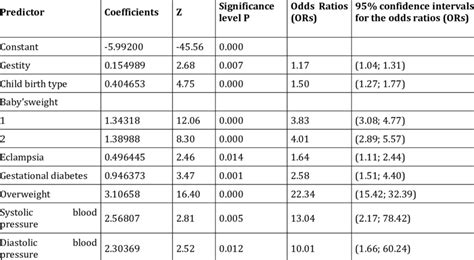 Study Results Of The Simple Logistic Regression For Model Download Scientific Diagram