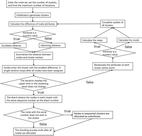 Sharding Process Note The Clustering Processs Number Of Clusters And