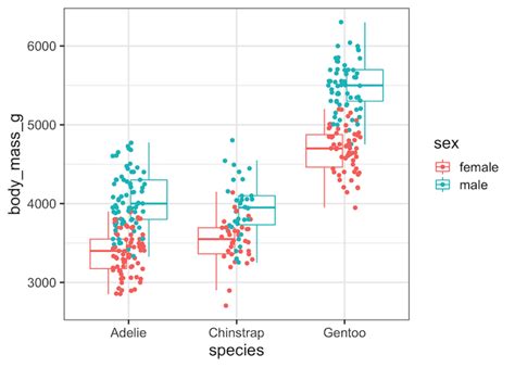 Grouped Boxplot With Jittered Points In Ggplot2 Complete Guide