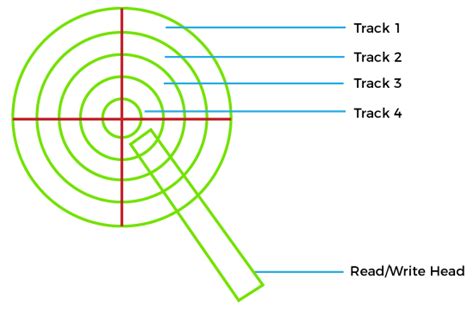 Seek Time Vs Disk Access Time In Disk Scheduling Tpoint Tech