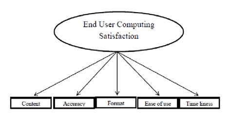 End User Computing Satisfaction Instrument Download Scientific Diagram