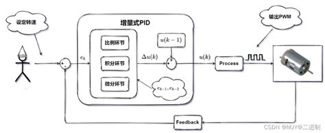【pid精讲 13 】位置式pid和增量式pid增量式pid和位置式pid优缺点 Csdn博客 【pid精讲 13 】位置式pid和增量式pid增量式pid和位置式pid优缺点 Csdn博客