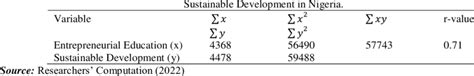 Pearson Product Moment Correlation Analysis For The Relationship