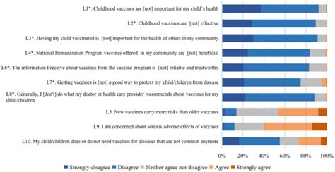 Assessing Vaccine Hesitancy Using The Who Scale For Caregivers Of