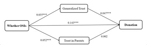 Figure E Results Of Structural Equation Modeling Showing The Eeect Of
