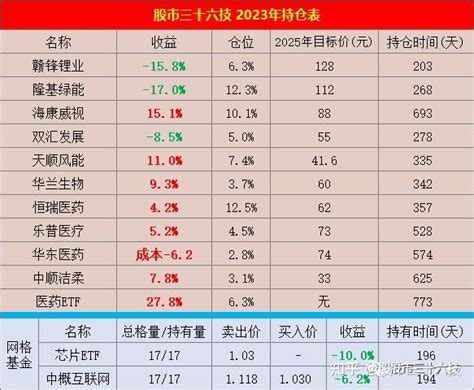 2023年十大牛股预测 知乎