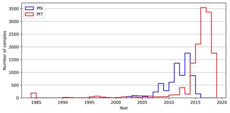 Visualising Sample Collections Over Time — Malariagen Parasite Data User Guide