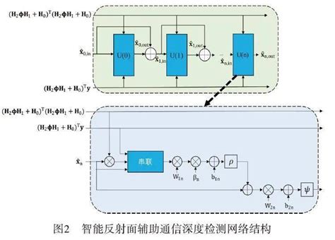 【2022 · 第4期】面向智能反射面辅助通信的深度学习信号检测 信道 网络 算法