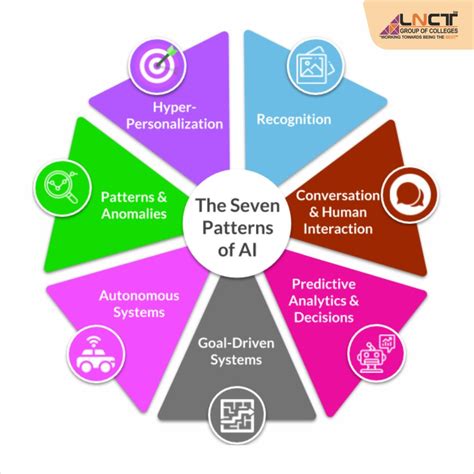 Check Out Machine Learn Market In India By 2023