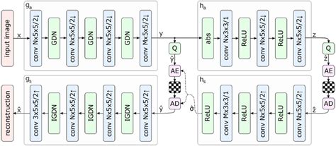 Schematic Diagram Of The Image Compression Network Structure Based On