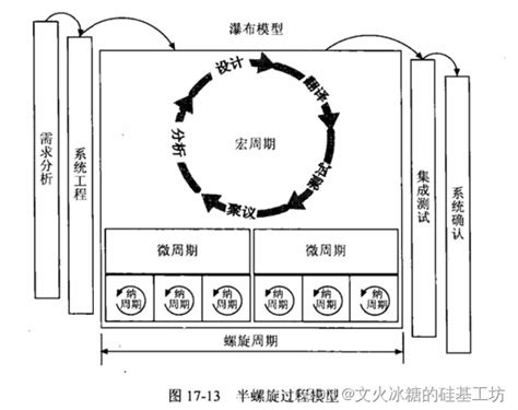 架构之路 177 《软考 系统分析师》 17 嵌入式系统分析与设计 2 系统分析与设计、低功耗设计系统开发、测试、编译、生产运行不受
