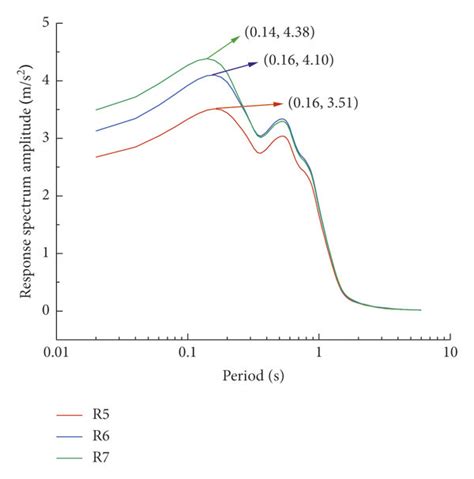 Acceleration Response Spectra Of Left And Right Slopes Under A Low Download Scientific Diagram