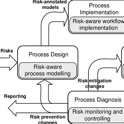 The Risk Aware Business Process Management Lifecycle [1] Download Scientific Diagram